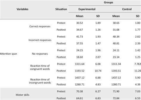 descriptive statistics for attention span and motor skills in groups