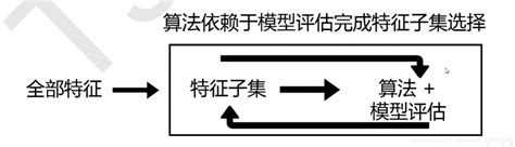特征工程之特征选择 4 嵌入法 embed csdn博客