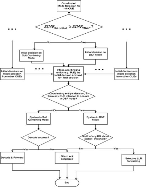 Coordinated Cooperation Mode Selection And Dynamic Silencing Download