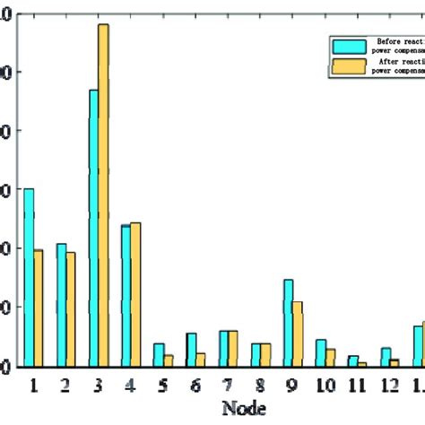 Load Data Before And After Reactive Power Compensation Download