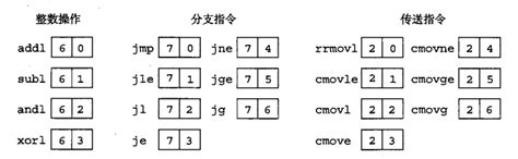 深入理解计算机系统（4 1） Y86指令集体系结构 Ysocean 博客园