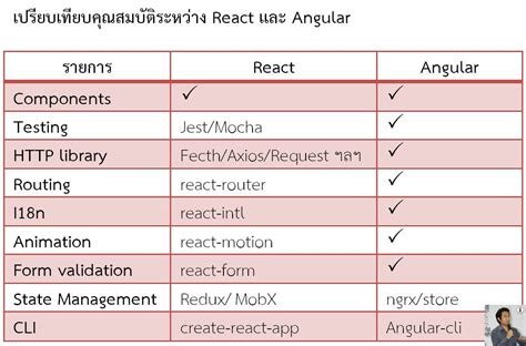 Codingthailand ตารางเปรียบเทียบคุณสมบัติระหว่าง React