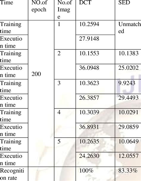 1 Comparison For 5 Images Bw Dct And Sed Based Face Recognition System Download Table