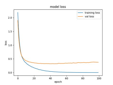 零基础入门nlp 新闻文本分类零基础入门nlp 新闻文本分类预测结果 Csdn博客 零基础入门nlp 新闻文本分类零基础入门nlp 新闻文本分类预测结果 Csdn博客