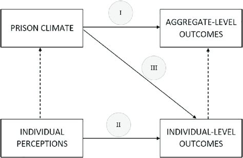 Theoretical Model Of The Levels Of Analysis Of Prison Climate And Its