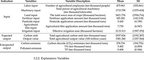 Evaluation Index System For Agricultural Ecological Efficiency Download Scientific Diagram