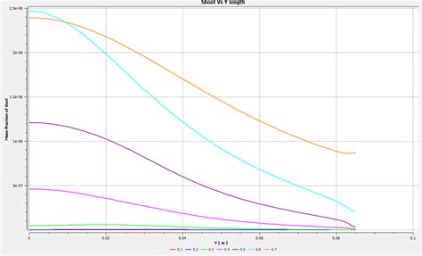 Steady State Modeling Of Species Transport And Gaseous Combustion Of Natural Gas Using Ansys
