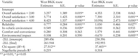 Ordinal Logistic Regression Analysis Of Overall Satisfaction And