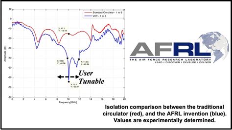 Innovative Rf Circulator With Tunable Signal Isolation Of Over 70 Db