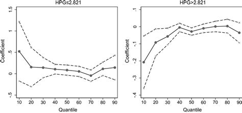 Unconditional Quantile Regression Estimates Note The Solid Points Are