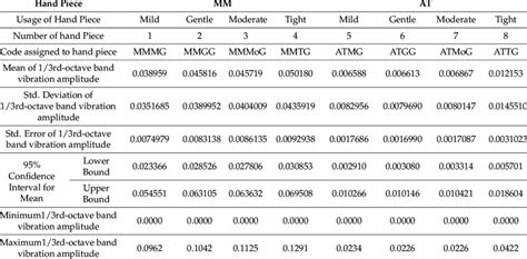 Descriptive Statistics Of 13 Octave Band Vibration Amplitudes For Download Scientific Diagram