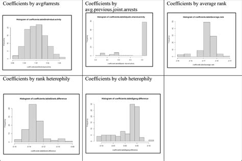 Histograms For Ongoing Criminal Enterprise Download Scientific Diagram