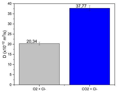 Chloride Diffusion Coefficient For Specimens Submitted To Carbonation Download Scientific