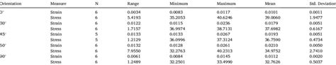 Descriptive Statistics Of Second Iteration Of 3d Printed Abs Samples