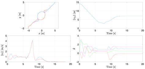Distributed Adaptive Formation Control For Second Order Multi Agent Systems Without Collisions