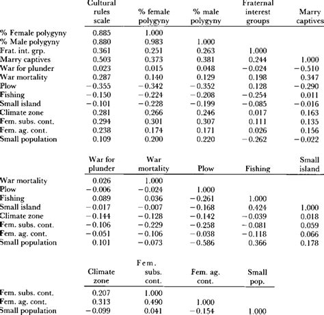 Pearson Correlation Matrix Download Table