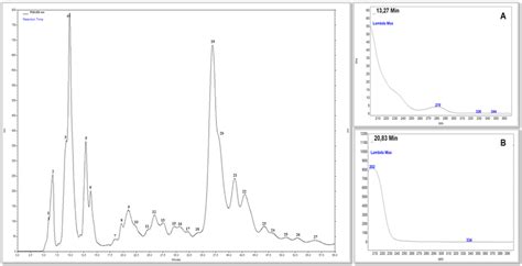 Chromatographic Profile Of Annonaceae Extract A Characteristic Uv