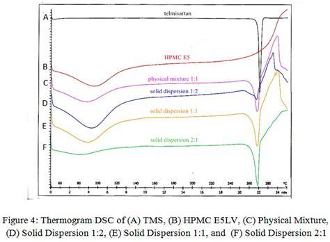 Preparation And Characterization Of Solid Dispersion Telmisartan Hydroxypropyl Methyl