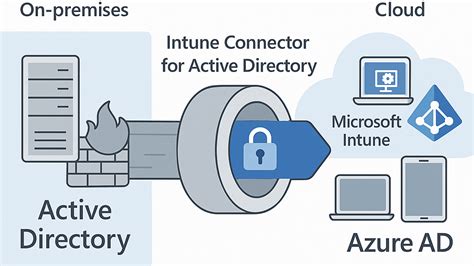 Intune Connector For Active Directory Bridging Cloud And On Prem