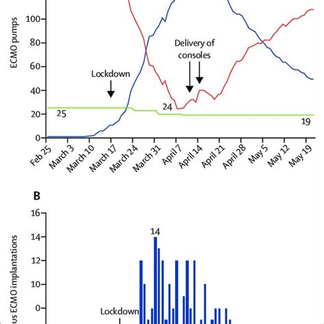 Inventory Of Ecmo Pumps A And Daily Venovenous Ecmo Implantations For
