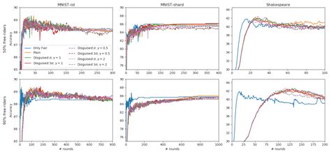 Free Rider Attacks On Model Aggregation In Federated Learning Deepai