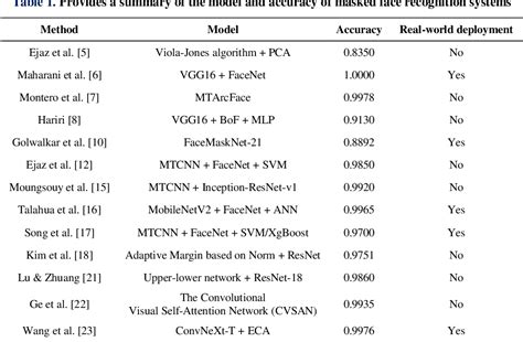 table 1 from an optimized machine learning and deep learning framework