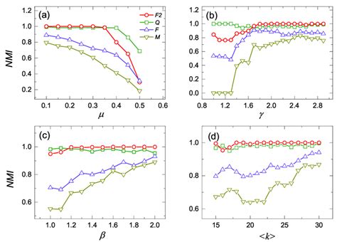 For The Lfr Networks The Relationship Between The Values Of Nmi And