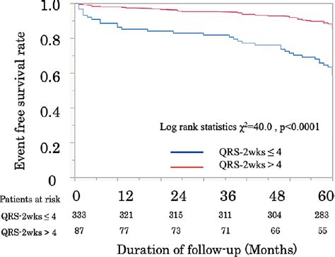 Table 1 From Prognostic Significance Of A Combination Of Qrs Score And E E Obtained 2 Weeks