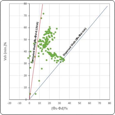 Shale Type Determination In Lrud Sd Dispersed Laminated Plot