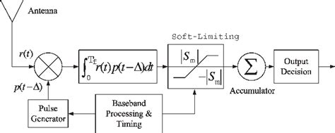 figure 1 from soft limiting receiver structures for time hopping uwb in