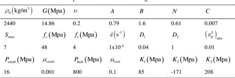 table 1 from a non ordinary state based peridynamic formulation for
