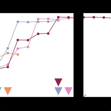 Regression Models Using Resnets Layers As Predictors For Unmasked A Download Scientific