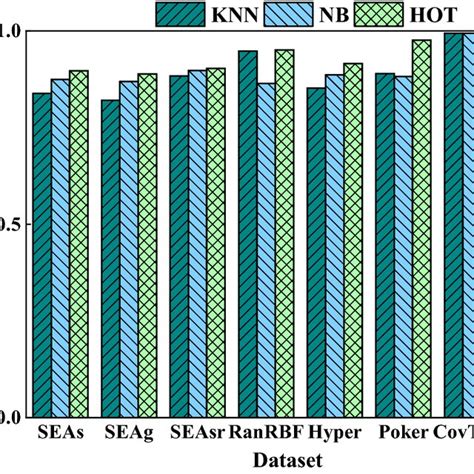 Auc Value Of Different Base Classifiers Download Scientific Diagram