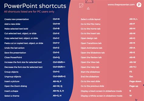 PowerPoint Shortcuts The Prezenter