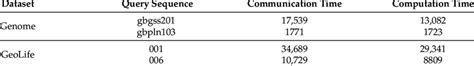 communication and computation time for intra task parallelism approach