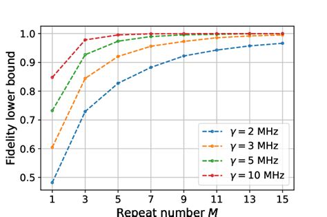 lower bound on the output fidelity for the preparation scheme with