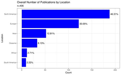 Exploratory Analysis Digital Health Scoping Review Report Of Statistical Findings