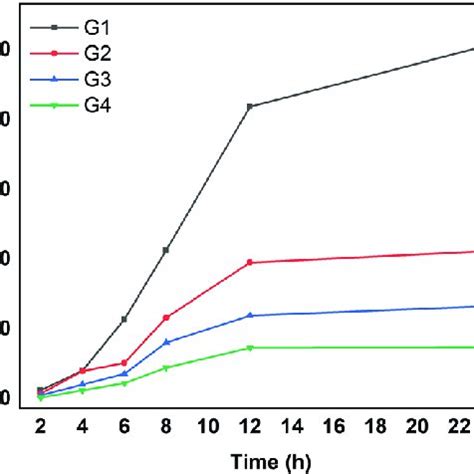 Swelling Behavior Graphs Of Swelling Ratio Vs Time Of Grades G To G Download Scientific