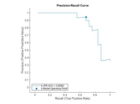 Plot Plot Receiver Operating Characteristic ROC Curves And Other Performance Curves MATLAB