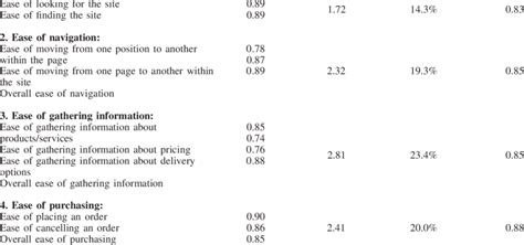 Factor Analysis Results For Web Site Easiness First Split Sample Download Table
