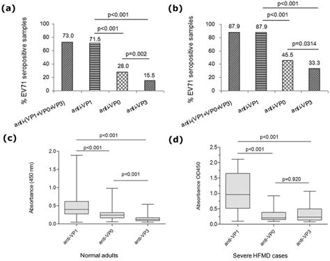 Characterization Of The Antibody Responses To Ev71 Capsid Proteins In Download Scientific