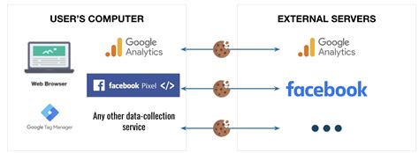 Server-side tagging: What’s the benefit?