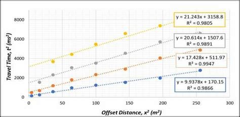 1 Seismic Reflection Plot For Shot Point At 0 M Download Scientific