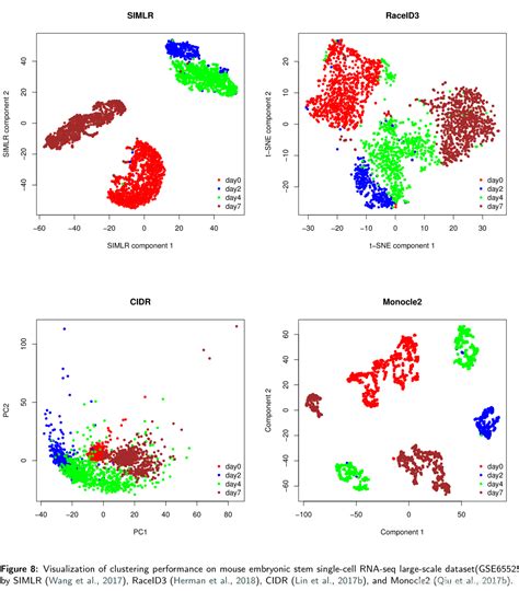 文献翻译 review of single cell rna seq data clustering for cell type identification and