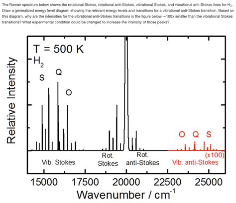 Solved The Raman Spectrum Below Shows The Rotational Stokes Rotational