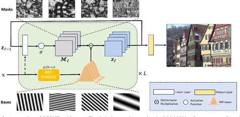 figure 2 from learning spatially collaged fourier bases for implicit