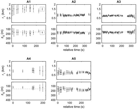 localization results for source range from front hydrophone and