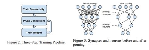 learning both weights and connections for efficient neural networks