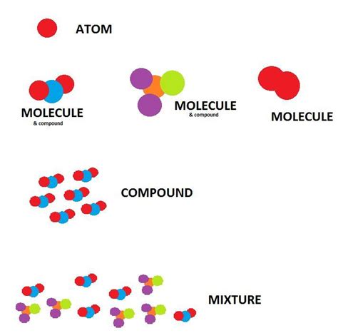 What Is A Compound In Science Marlene Has Pierce
