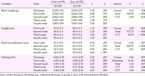 Comparison Of Growth And Transcutaneous Bilirubin Levels Between The Download Scientific